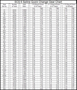High Performance 6-Spline Quick Change Gears | SCS Gearbox Inc